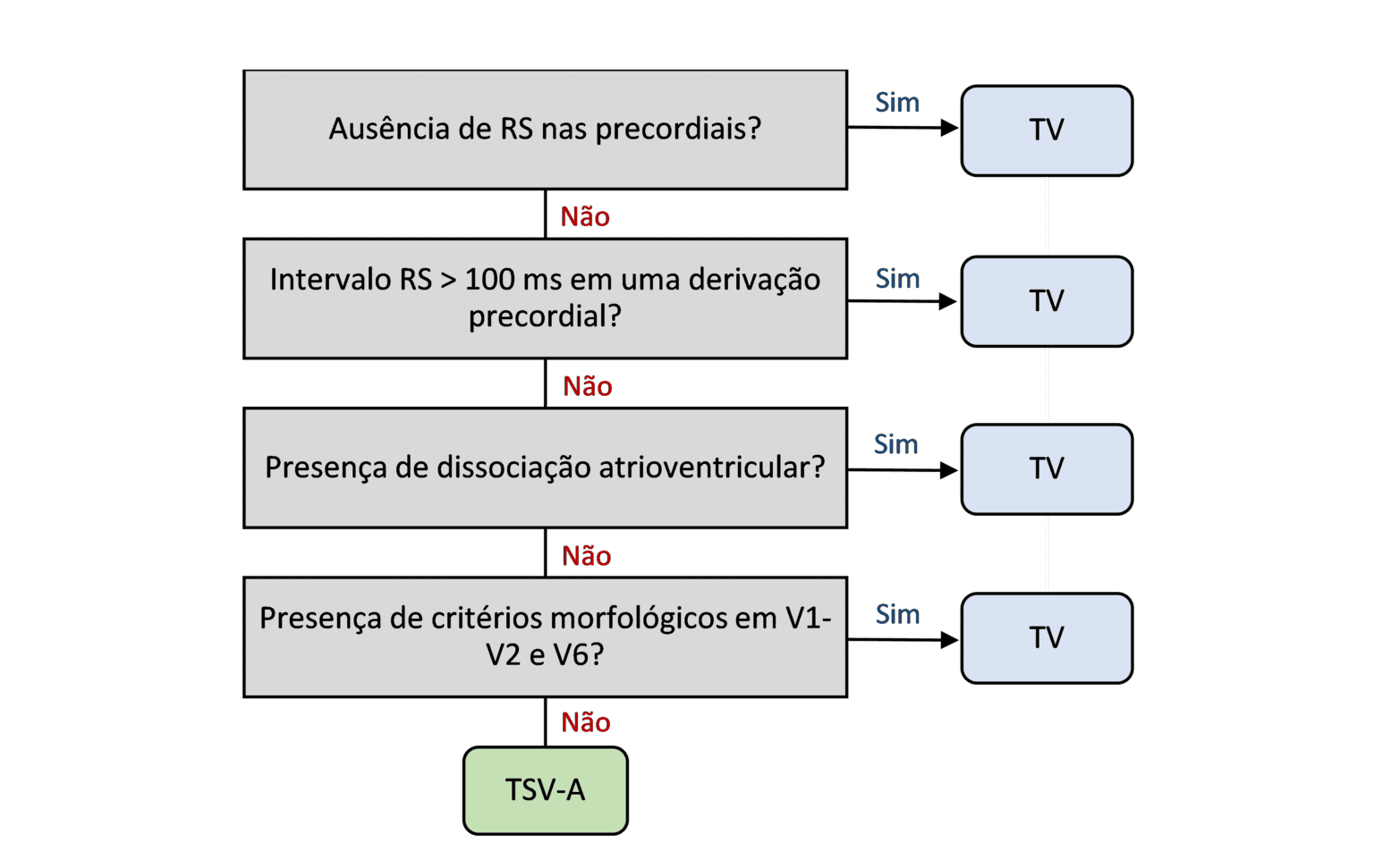 O Algoritmo de Brugada - Aprenda ECG