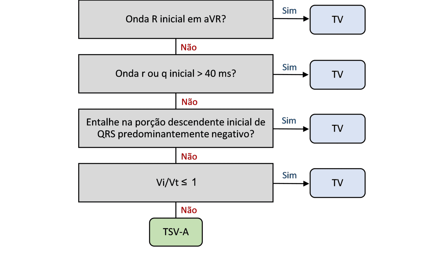 Como aplicar o algoritmo de Vereckei - Aprenda ECG